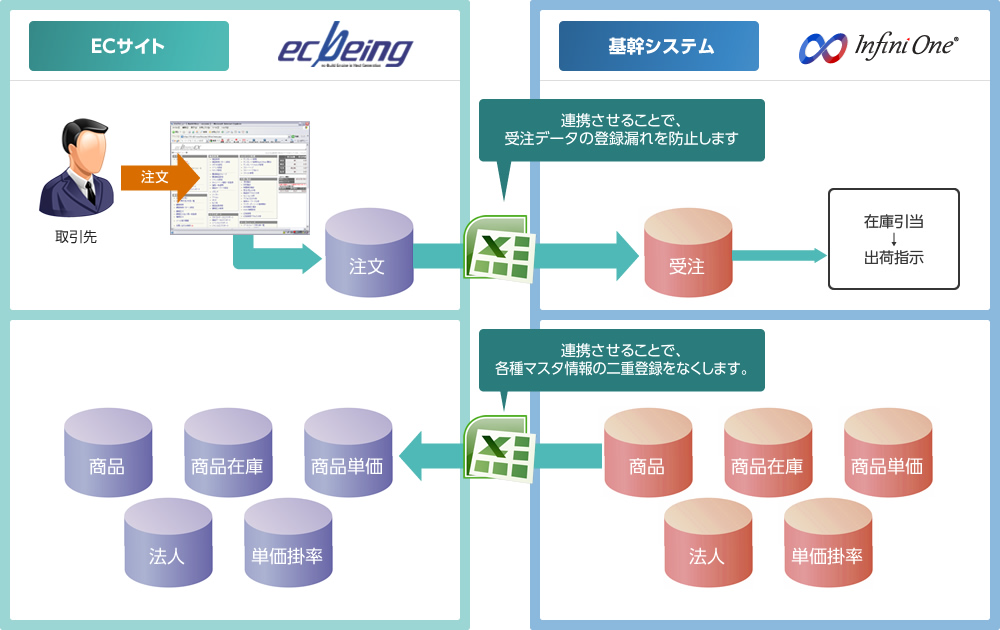 ecbeing | ERP・基幹業務システムのフューチャー・ワン株式会社